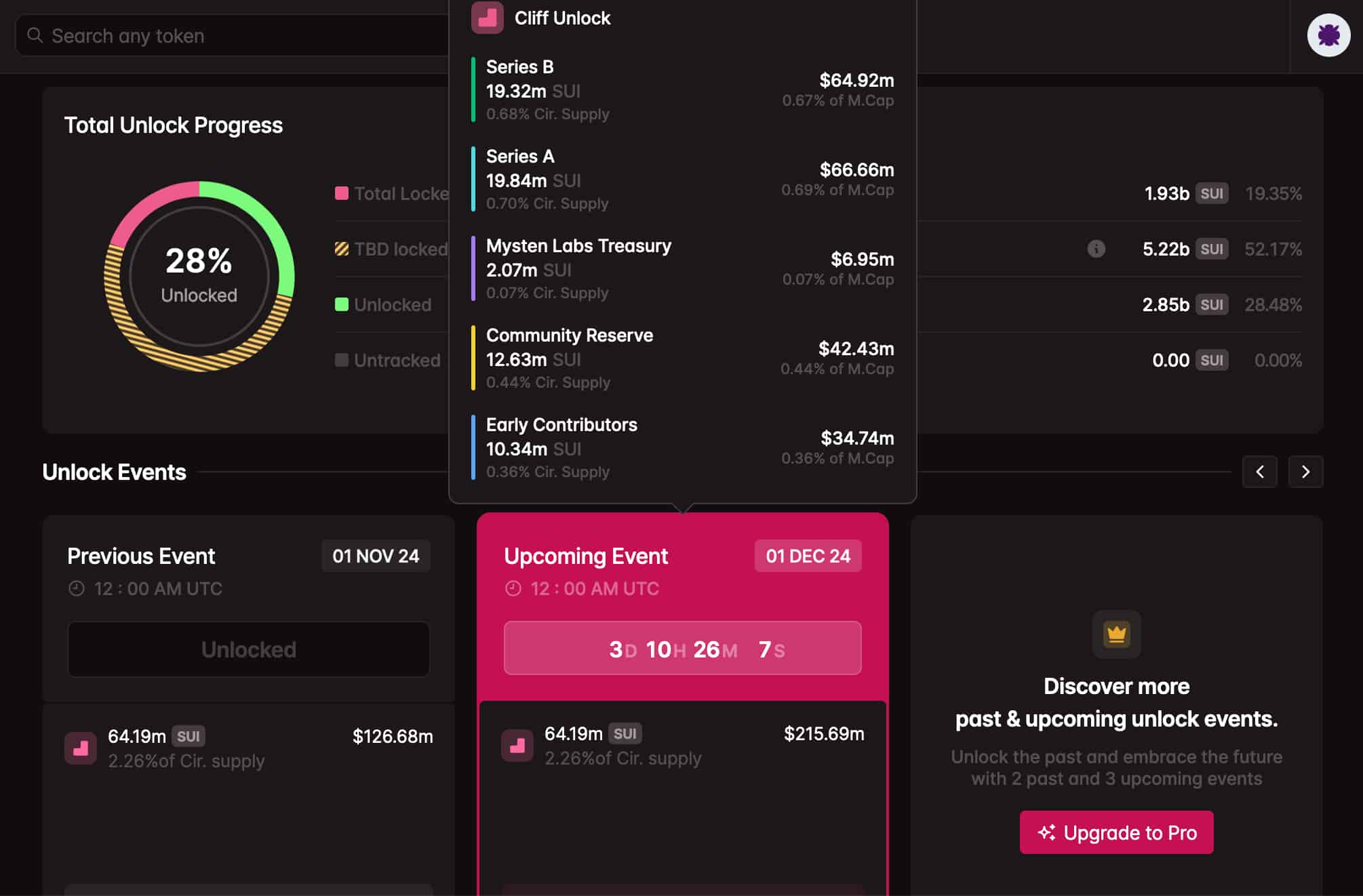 SUI prepares for its largest unlock to date this Sunday – Should you be ...