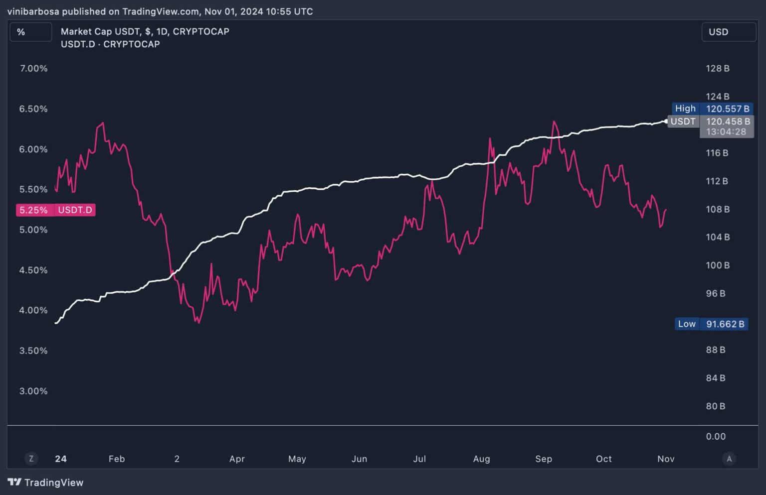 Tether now holds more US Treasury bonds than Germany, Australia, and UAE