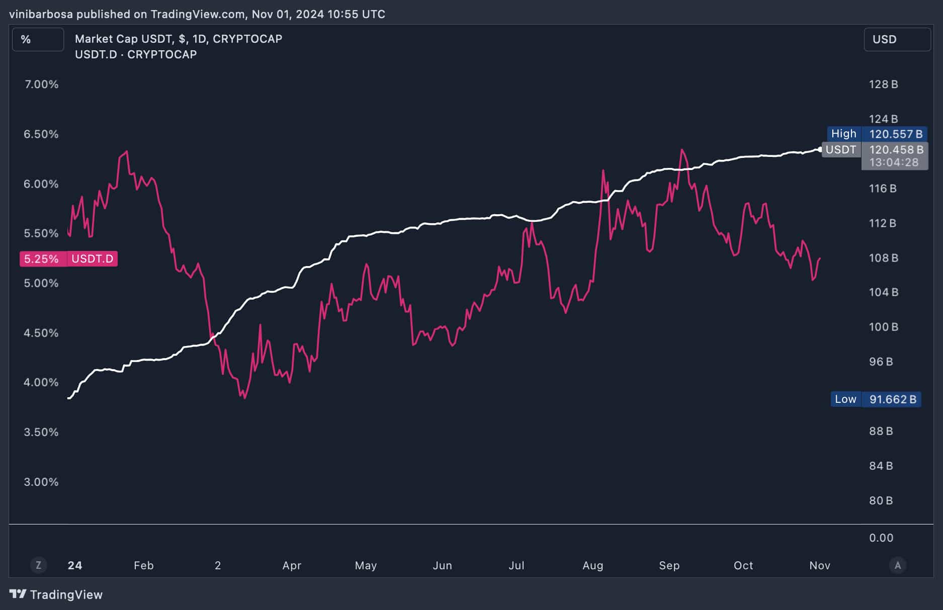Tether now holds more US Treasury bonds than Germany, Australia, and UAE