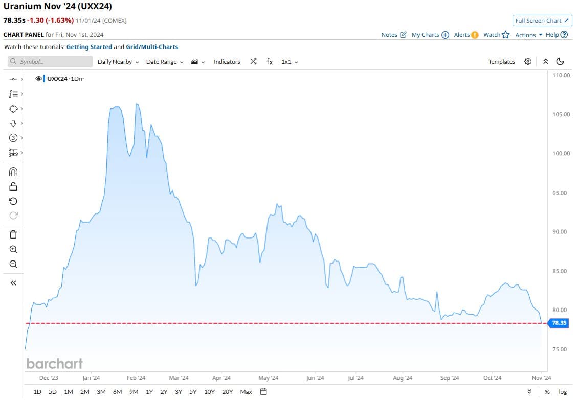 Are nuclear stocks set to crash as Uranium price hits 12-month low?
