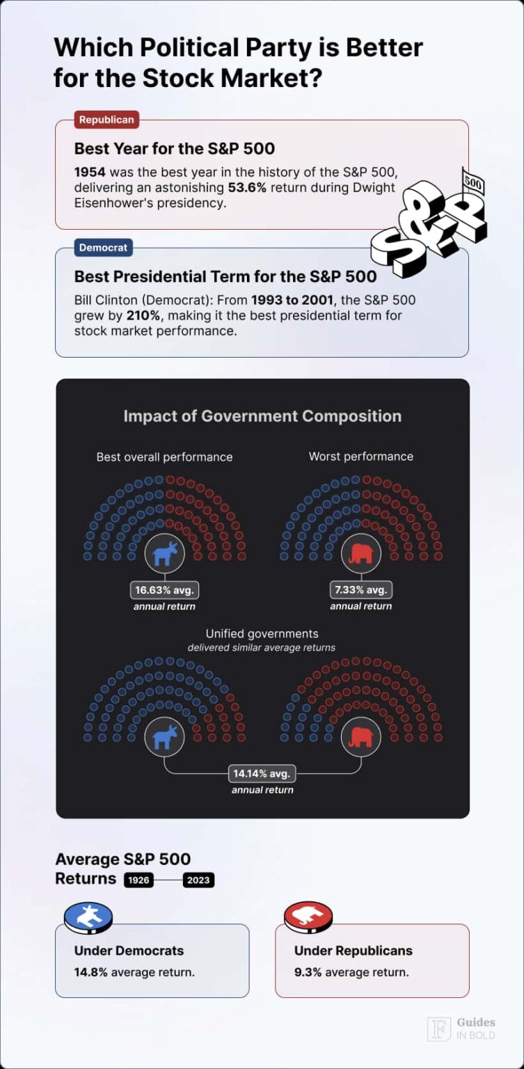 Democrats vs Republicans: Which Political Party is Better for the Stock ...