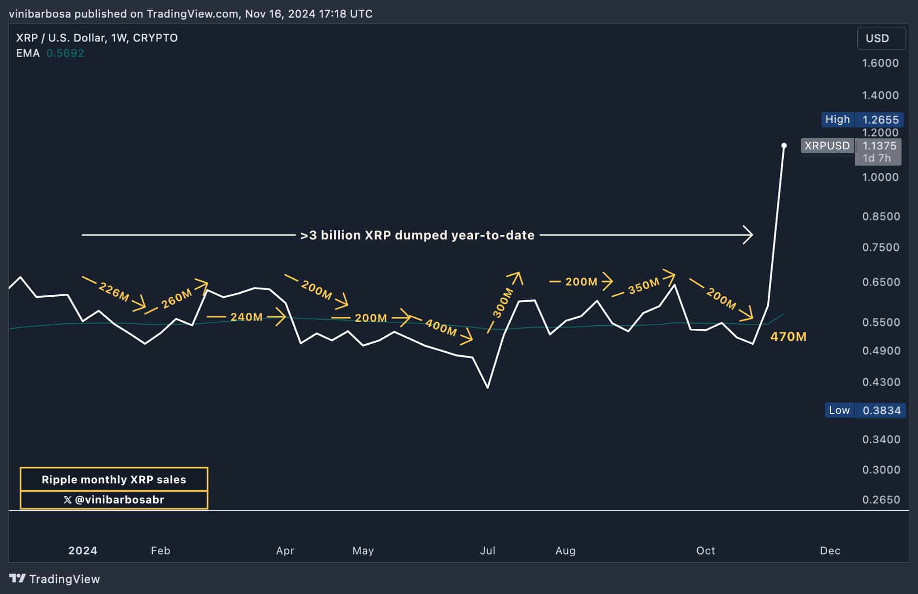 Ripple’s 2024 sales amount to over $3 billion in XRP at current prices – What’s next?