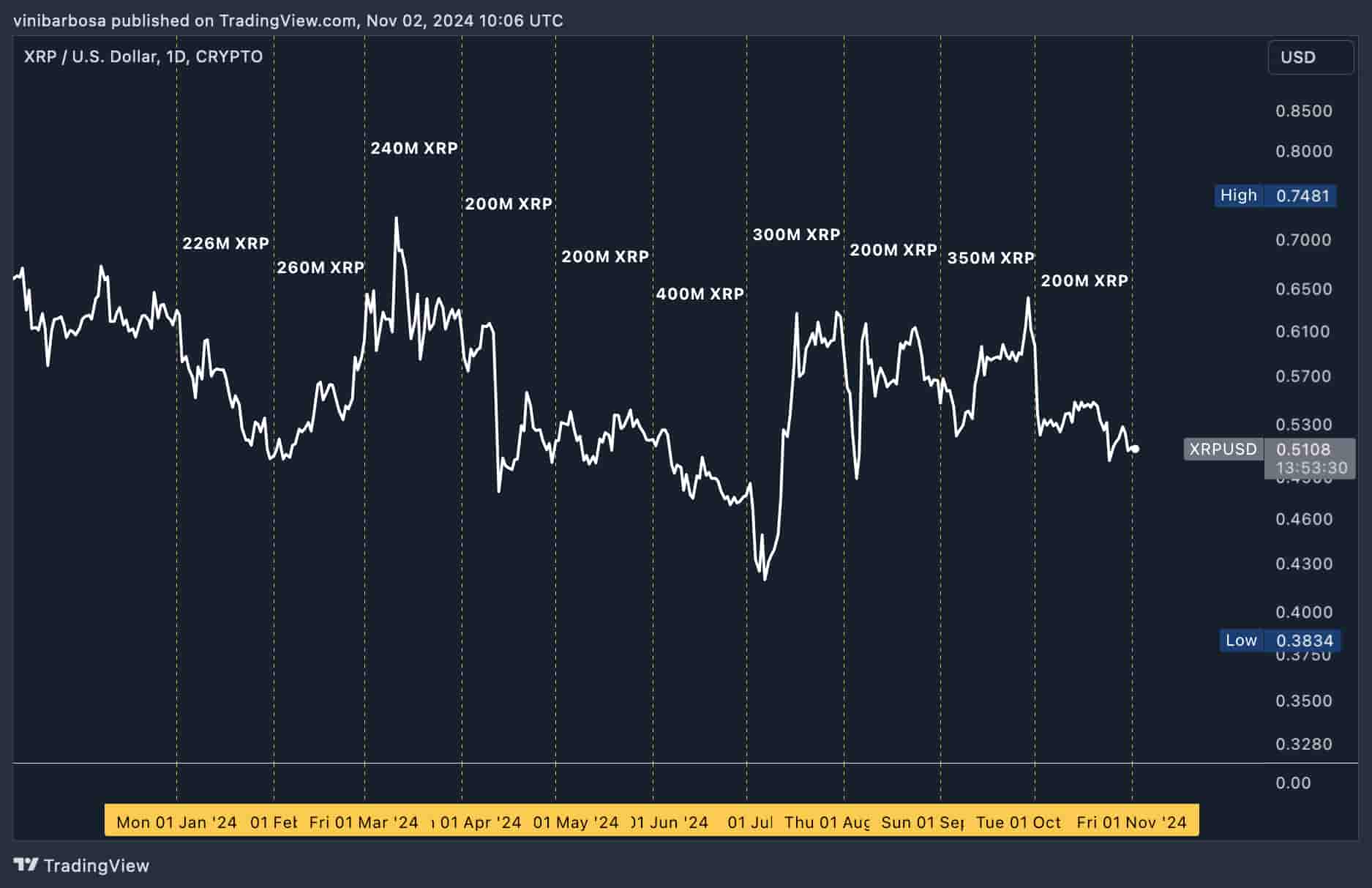 Ripple prepares for what could be the largest XRP dump in 7 years