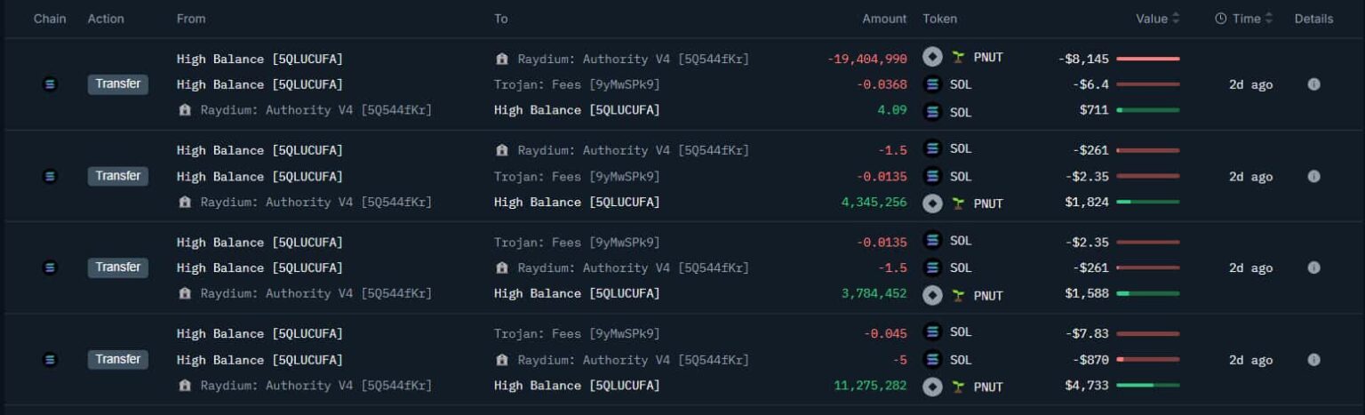 Crypto trader misses out on $24 million selling PNUT early for $681 loss