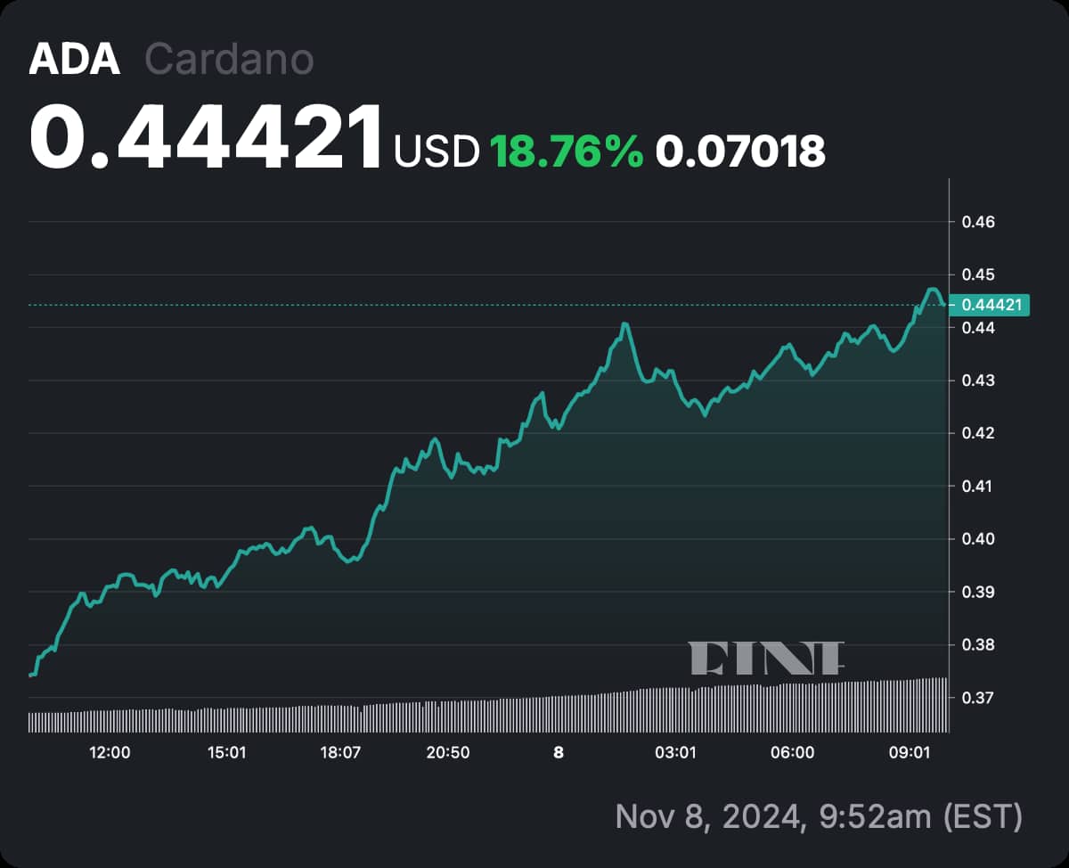 AI predicts Cardano price for year-end