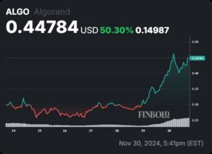 AI predicts Algorand price for year-end as ALGO reaches new yearly high