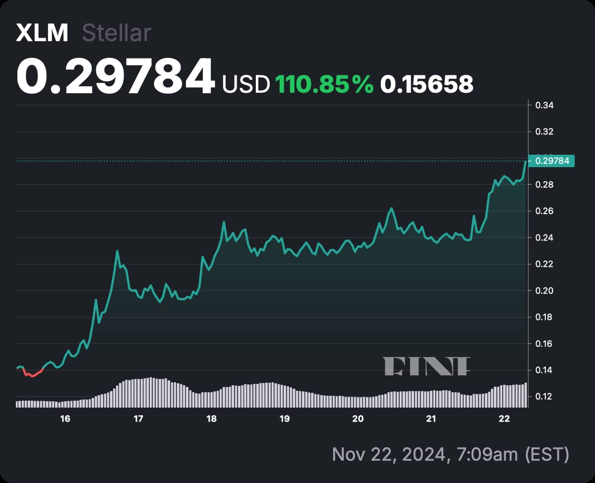New crypto opportunity at $0.29 for investors who missed XRP price rally