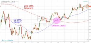 Golden Cross Pattern Explained | Trading & Technical Analysis