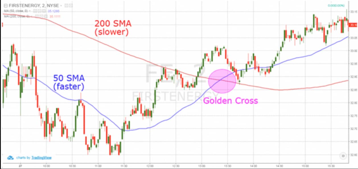 Golden Cross Pattern Explained | Trading & Technical Analysis