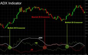 Average Directional Index (ADX) | Definition & Examples | Finbold