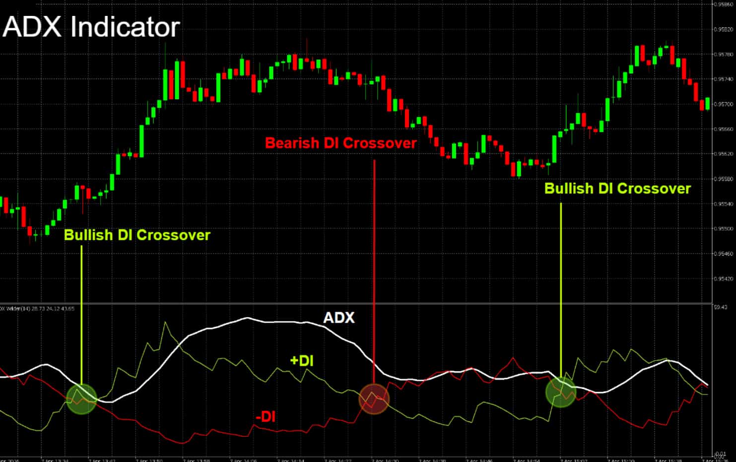 Average Directional Index (ADX) | Definition & Examples | Finbold