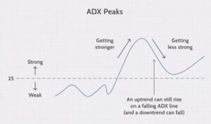 Average Directional Index (ADX) | Definition & Examples | Finbold