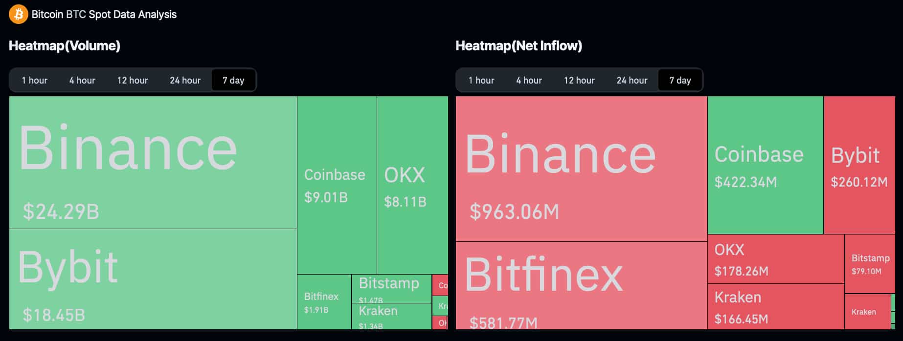 Bitcoin sees 2024’s largest weekly outflow from exchanges – What does ...