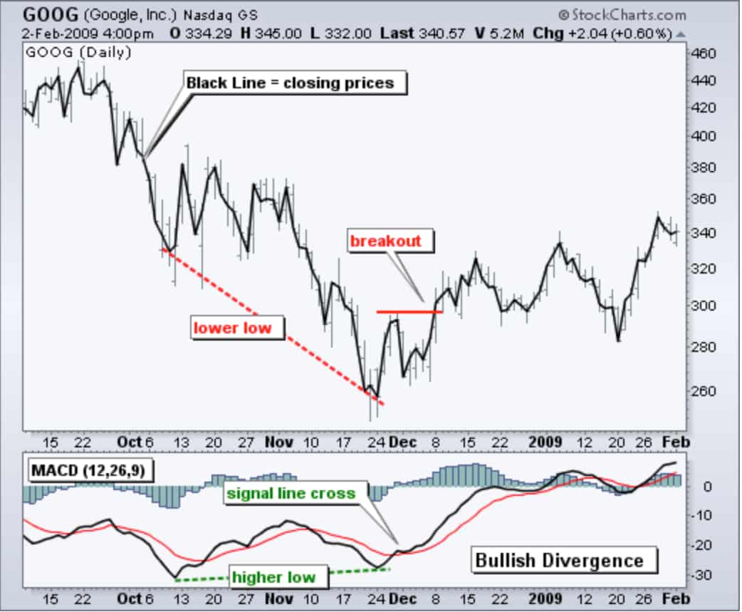 MACD Indicator Explained | Definition & Examples