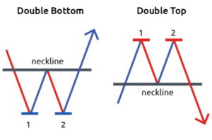 Double Top Pattern Explained | Trading & Technical Analysis