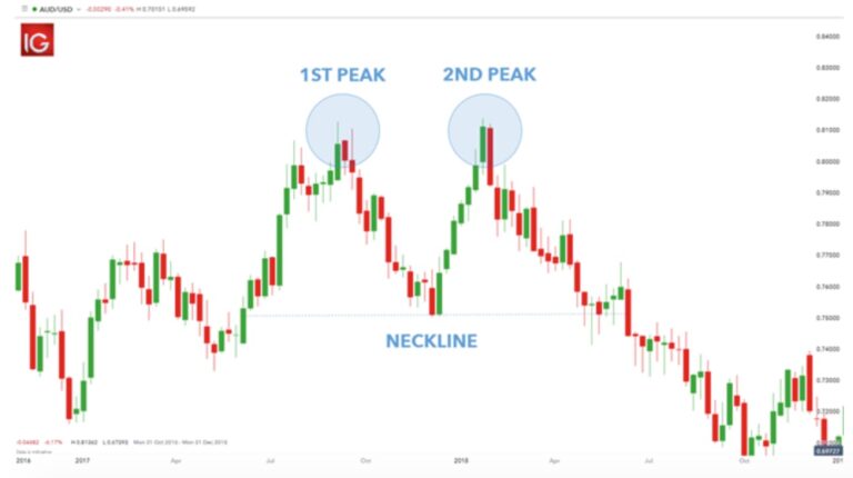 Double Top Pattern Explained | Trading & Technical Analysis