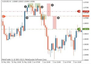 Double Top Pattern Explained | Trading & Technical Analysis