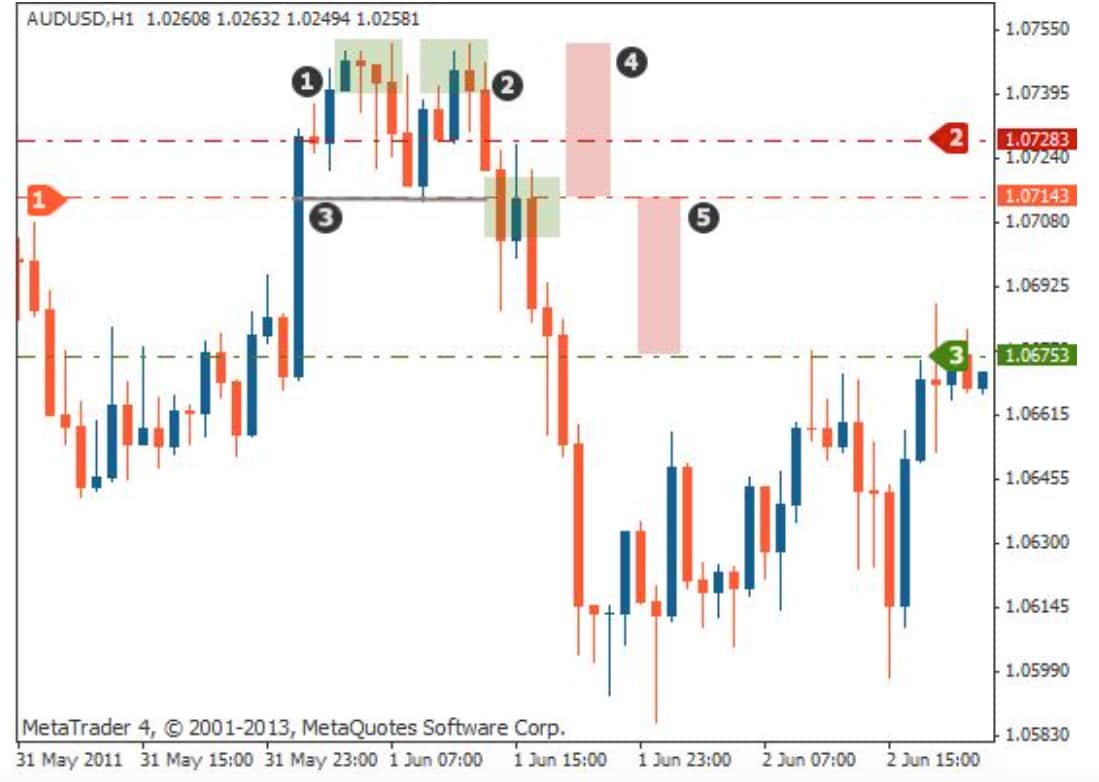 Double Top Pattern Explained | Trading & Technical Analysis