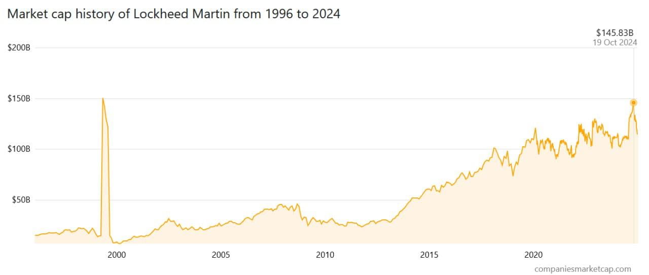 Lockheed Martin stock nosedives wiping out $30 billion in 60 days