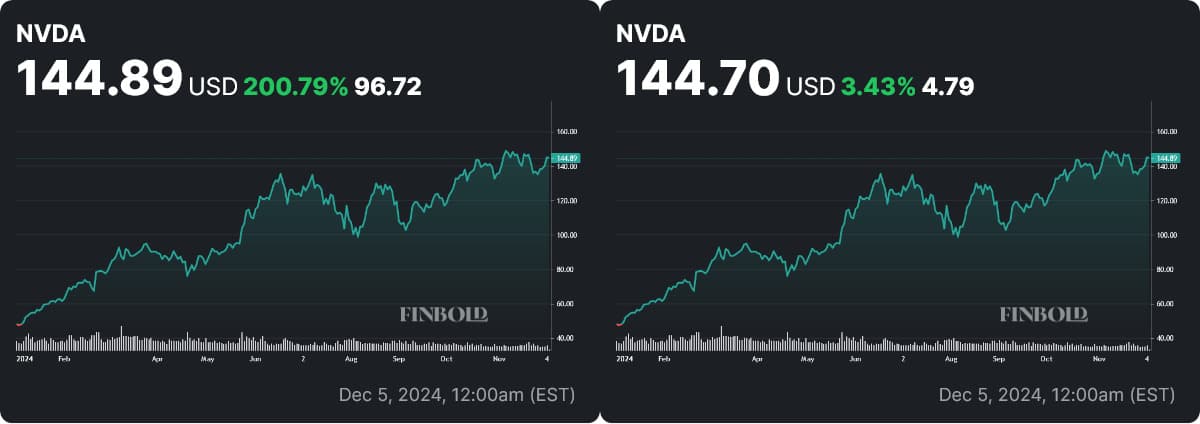 Nvidia could skyrocket to $350 in 2025 says expert
