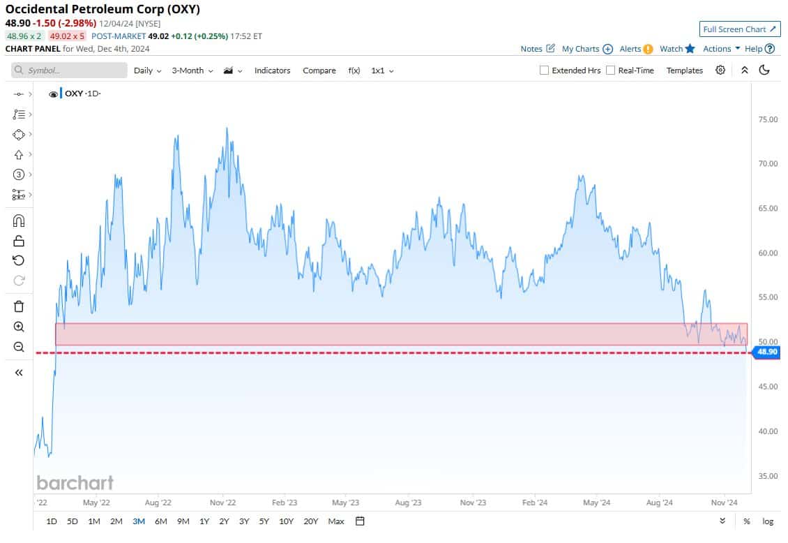 This Warren Buffett stock just traded 'below the danger zone'