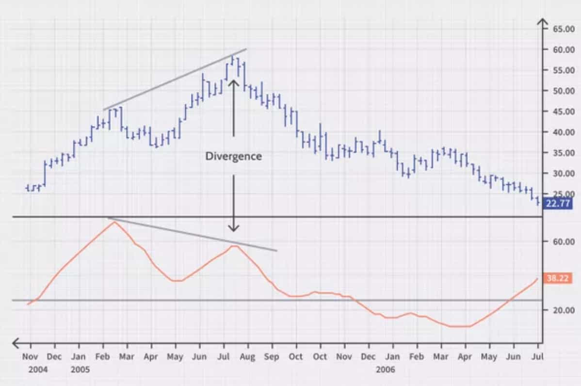 Average Directional Index (ADX) | Definition & Examples | Finbold