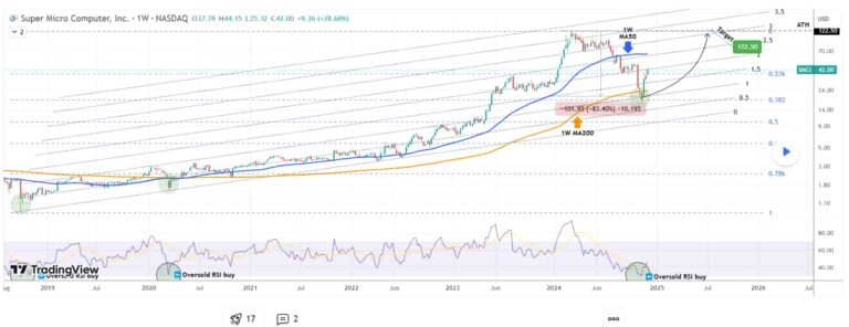 Here’s why SMCI could reach $122 in 2025
