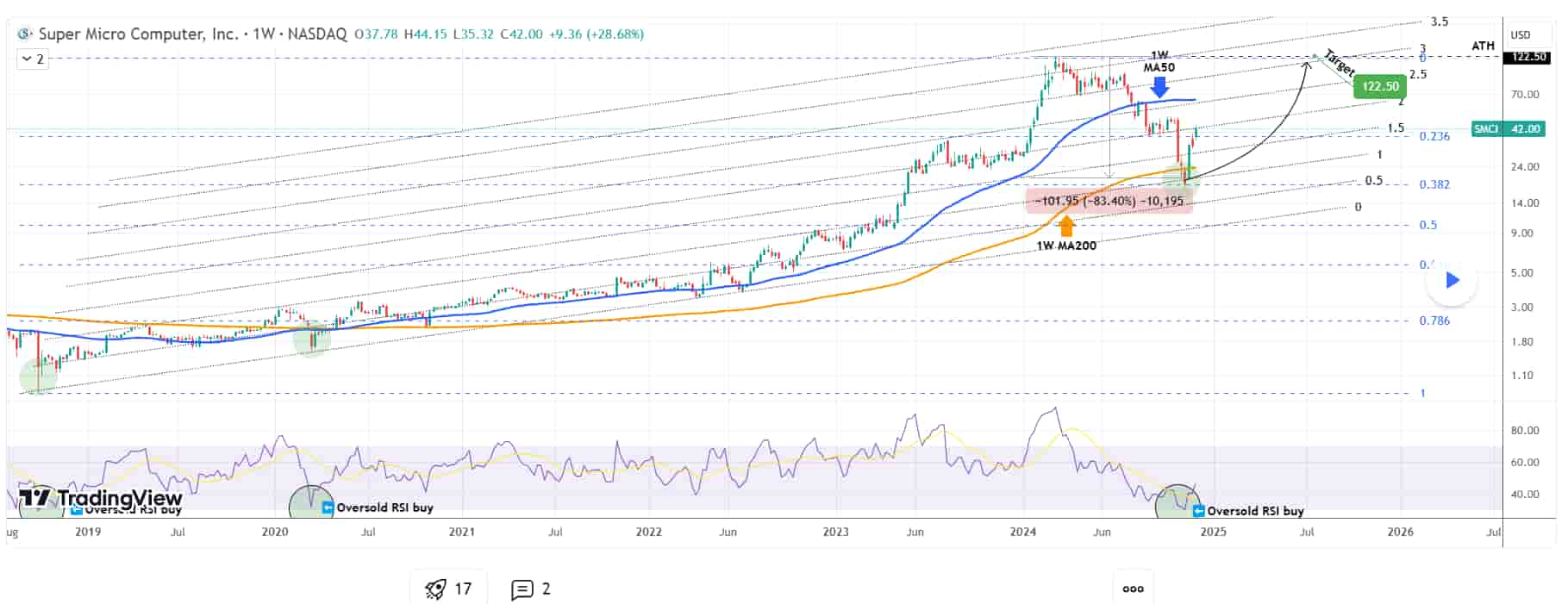Here’s why SMCI could reach $122 in 2025