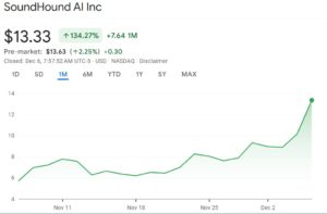 Here’s why SoundHound AI (SOUN) stock is surging