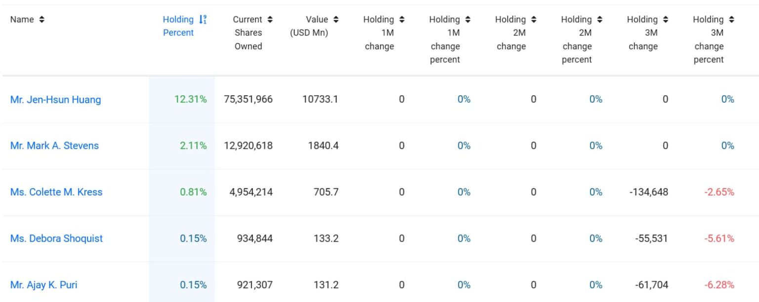 These are Nvidia’s top shareholders as of December 2024