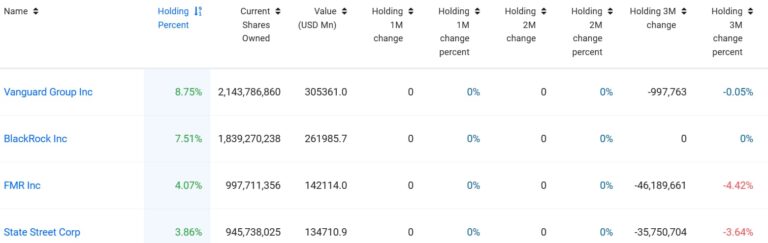 These are Nvidia’s top shareholders as of December 2024