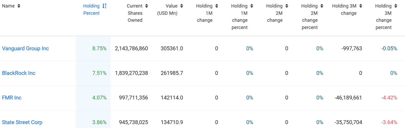 These are Nvidia’s top shareholders as of December 2024