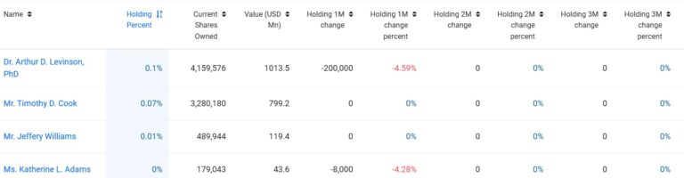 These are Apple's top shareholders as of December 2024