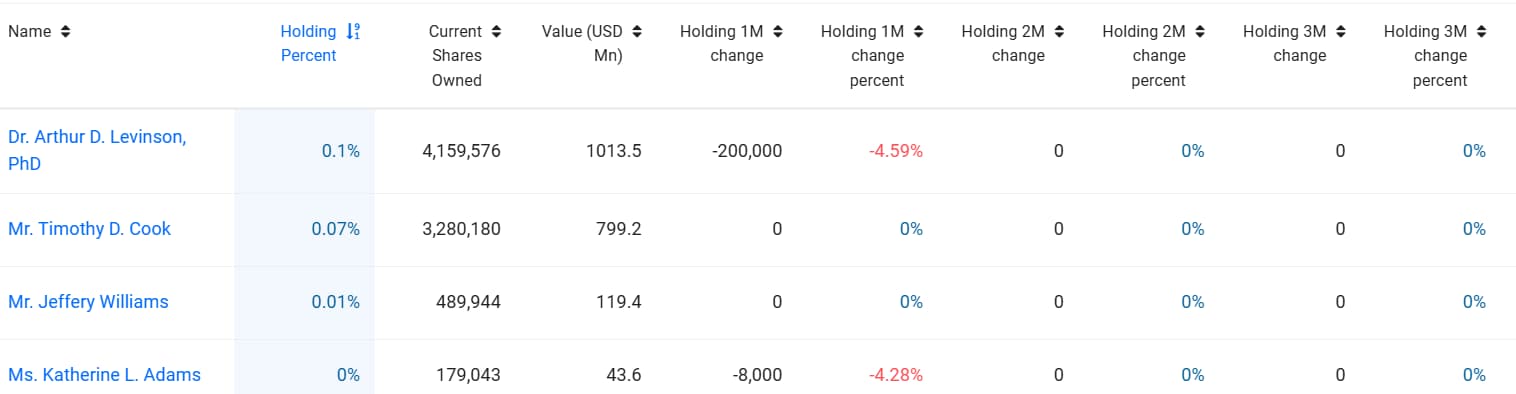 These are Apple's top shareholders as of December 2024