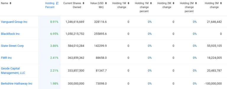 These are Apple's top shareholders as of December 2024