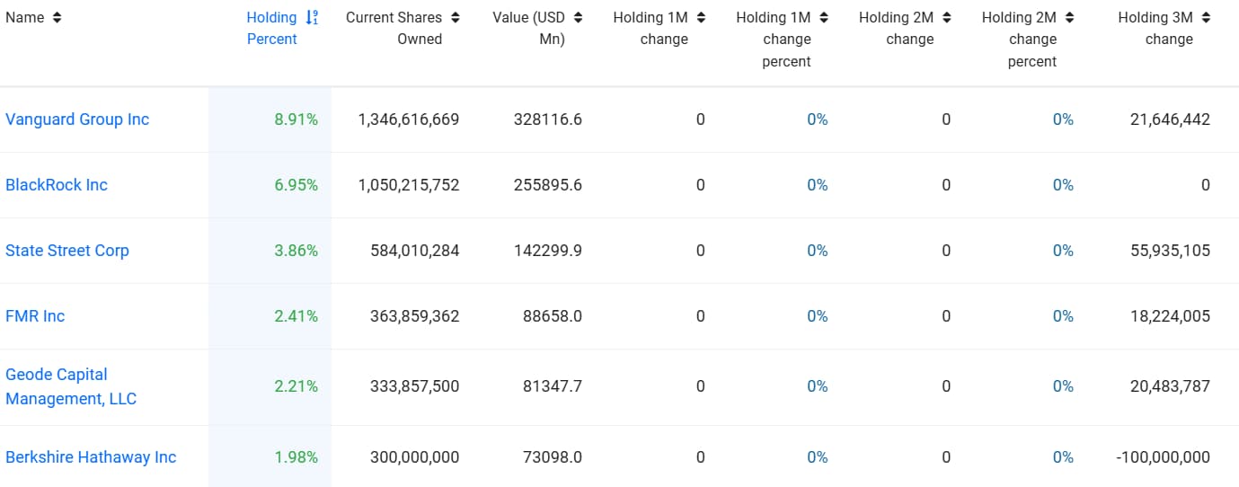 These are Apple's top shareholders as of December 2024