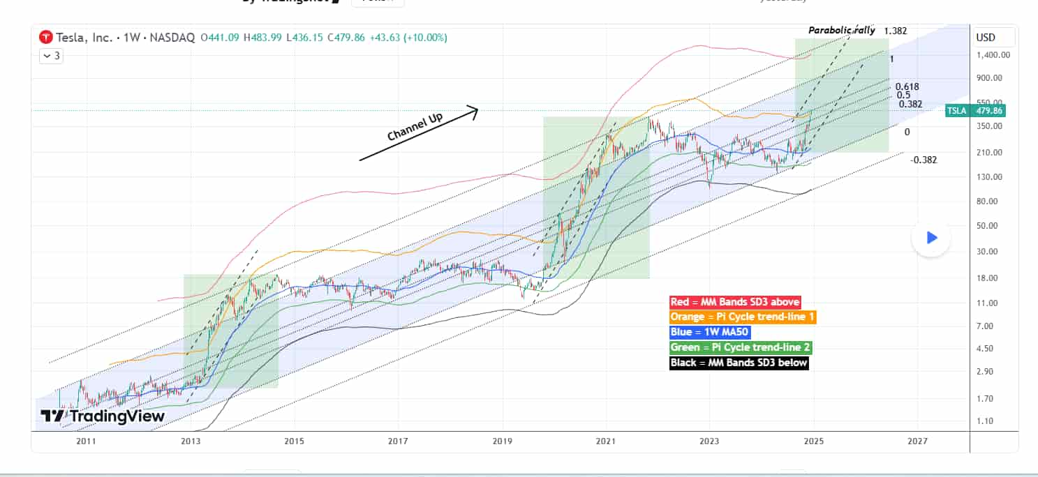 Here’s why Tesla's stock price could hit $1,000 by the end of 2025