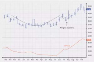 Average Directional Index (ADX) | Definition & Examples | Finbold