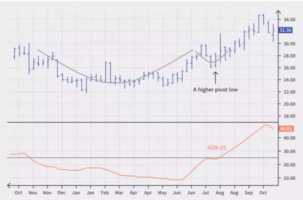 Average Directional Index (ADX) | Definition & Examples | Finbold