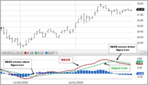 MACD Indicator Explained | Definition & Examples