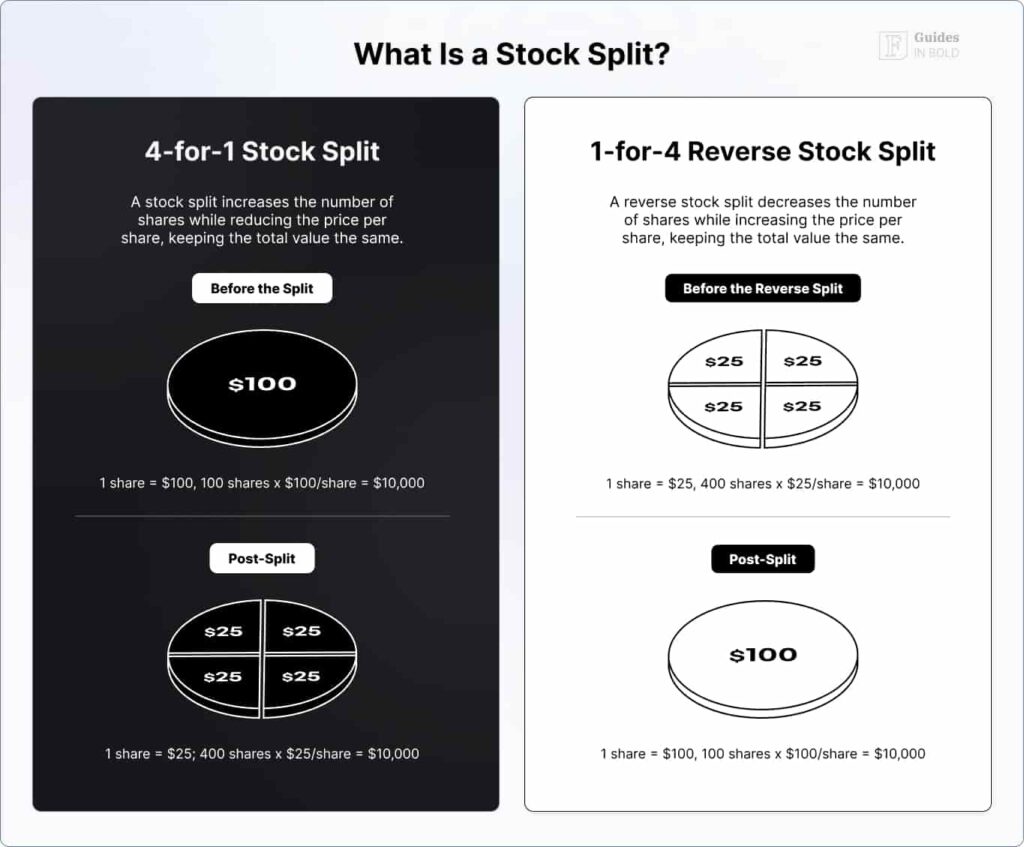 What is a Stock Split? | Definition & Examples