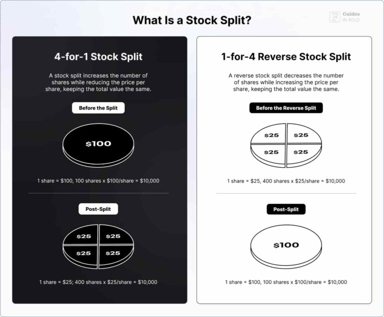 What is a Stock Split? | Definition & Examples