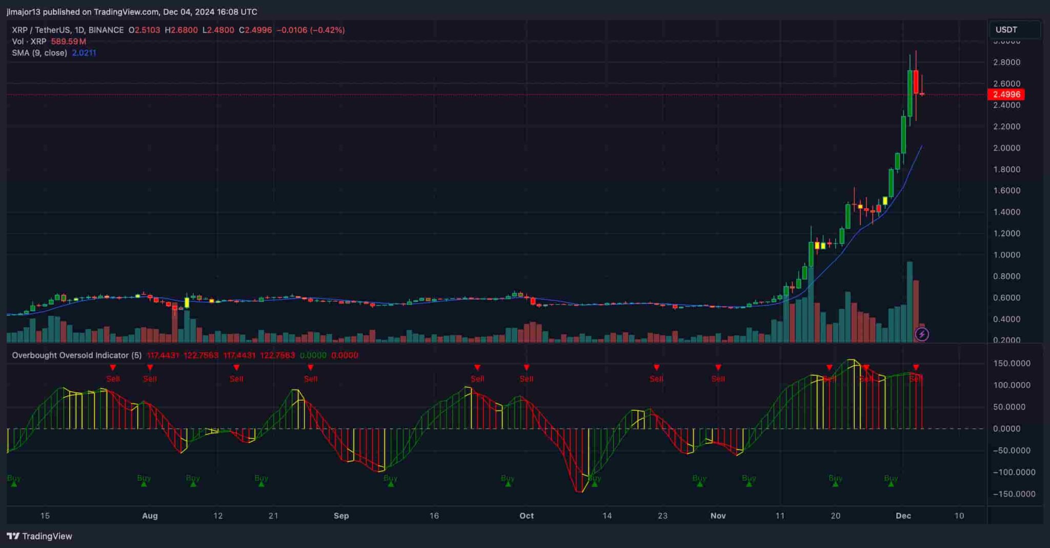 XRP price and technical chart analysis