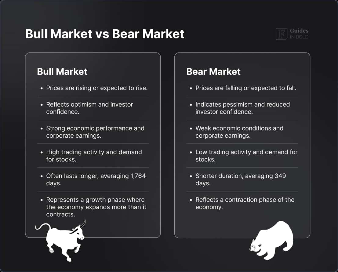 What is a Bull Market? | Definition & Indicators | Finbold
