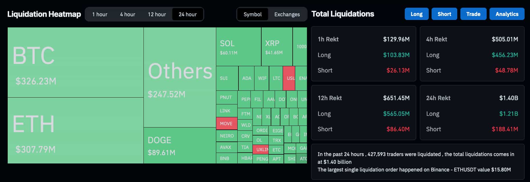 Bloodbath: Crypto traders lose $1.4 billion in 24 hours of massive liquidations