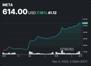 Meta hits a record high; This is why the stock is surging