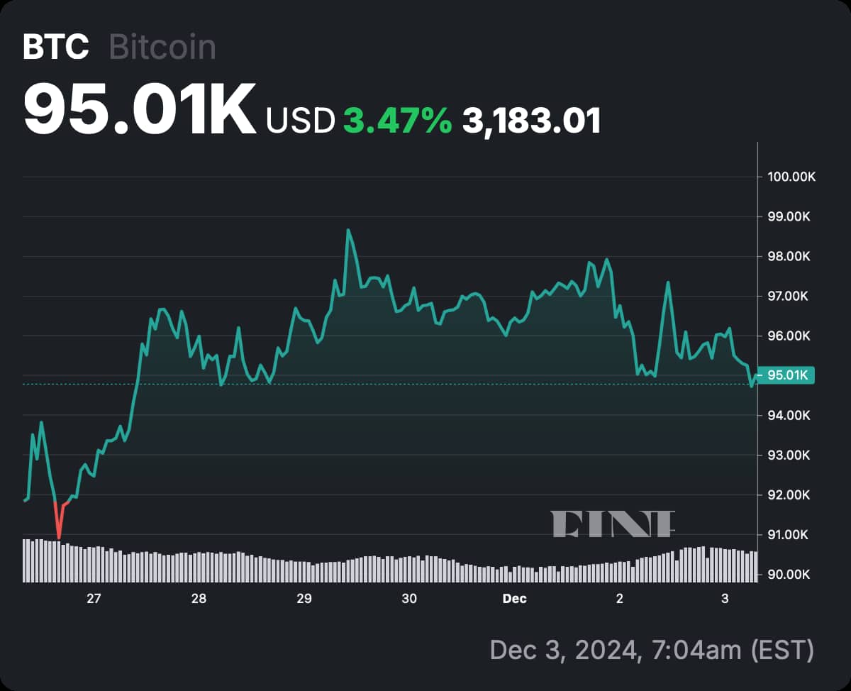 AI predicts Bitcoin price for Xmas Day, 2024