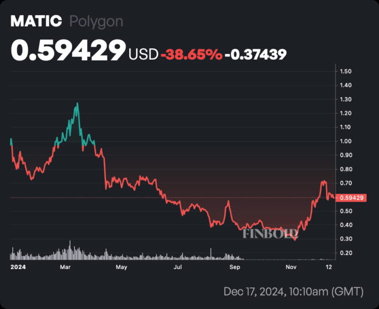 Why Polygon (POL) price is crashing