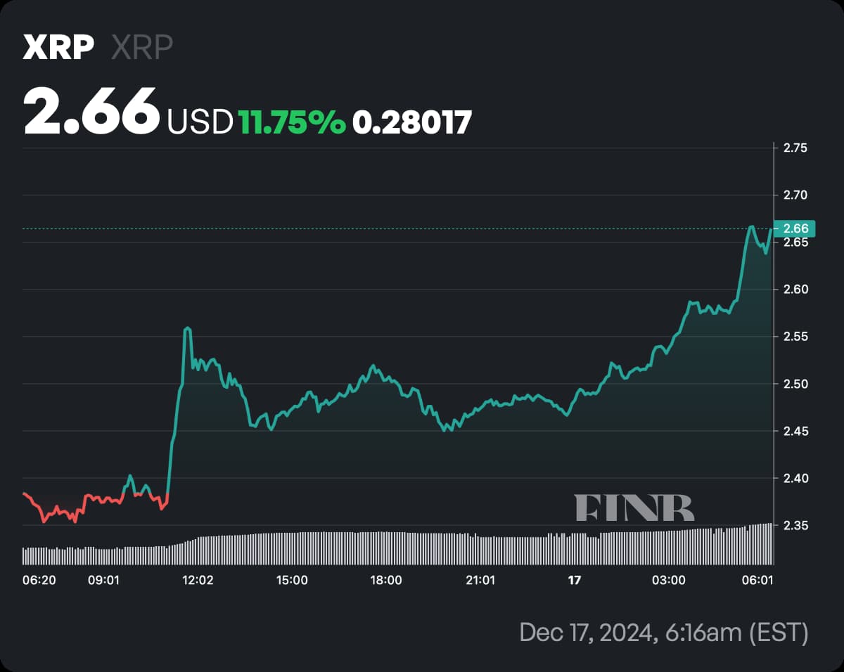 XRP ‘off to the races’ to hit $4, according to crypto analyst
