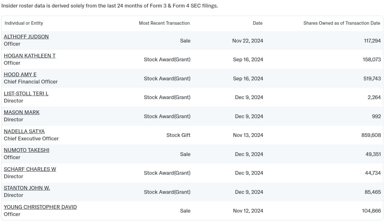 These are Microsoft's top shareholders as of December 2024